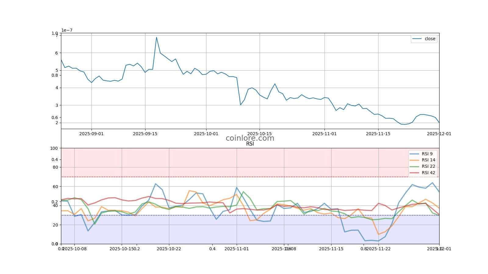 Coq Inu RSI indicator
