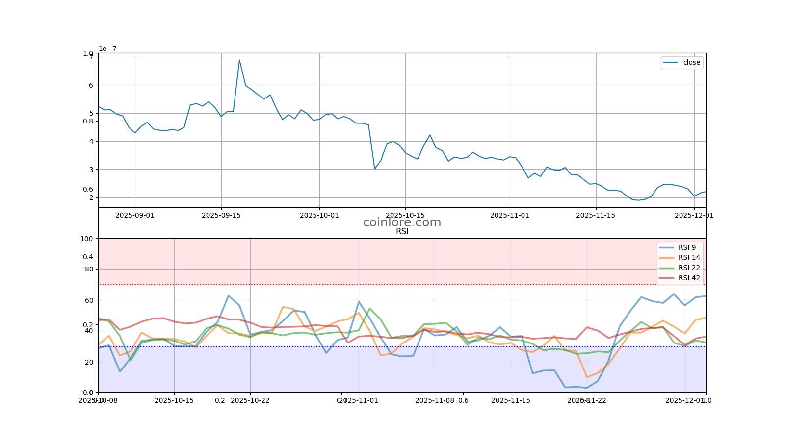 Coq Inu RSI indicator