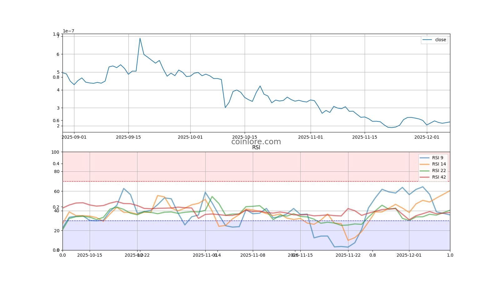 Coq Inu RSI indicator