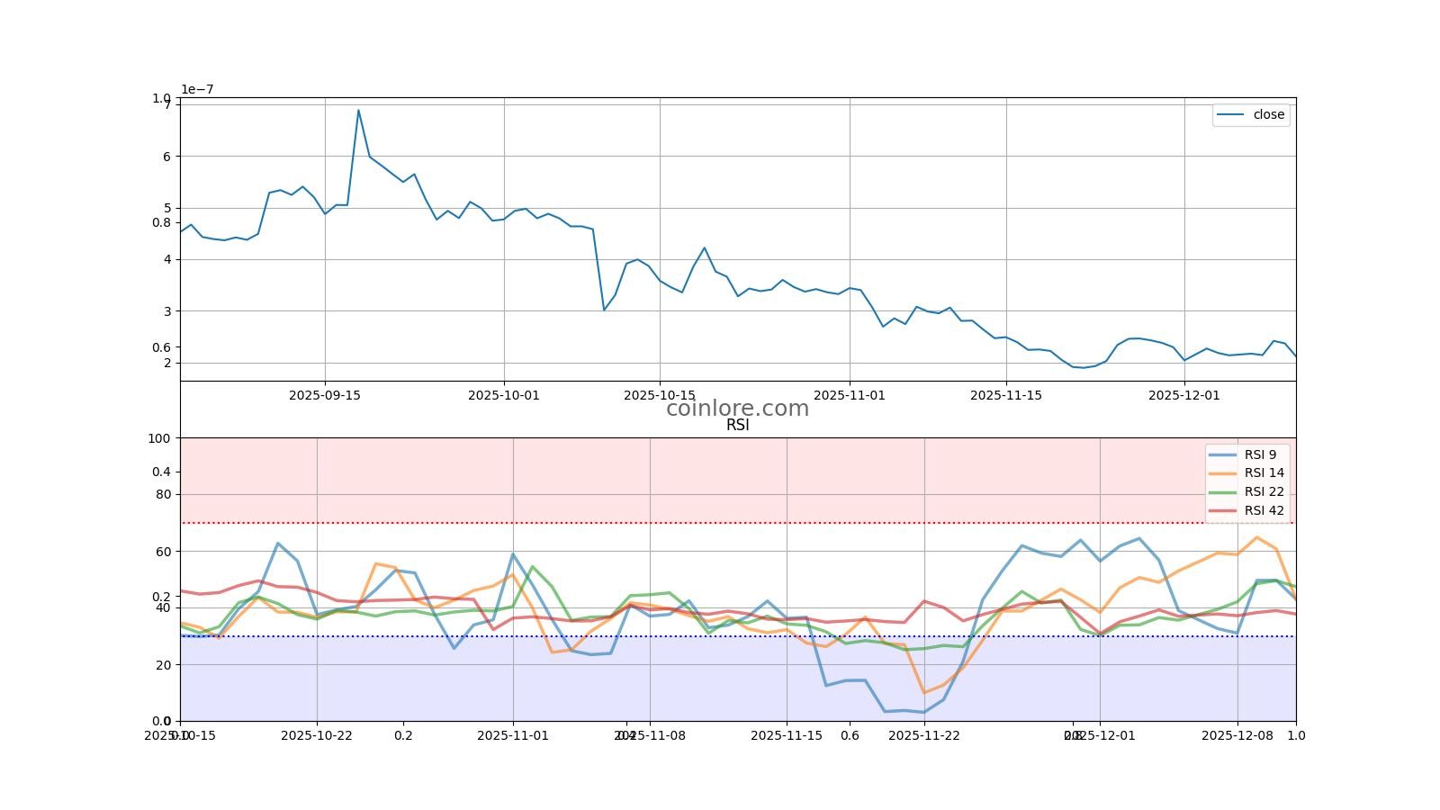 Coq Inu RSI indicator