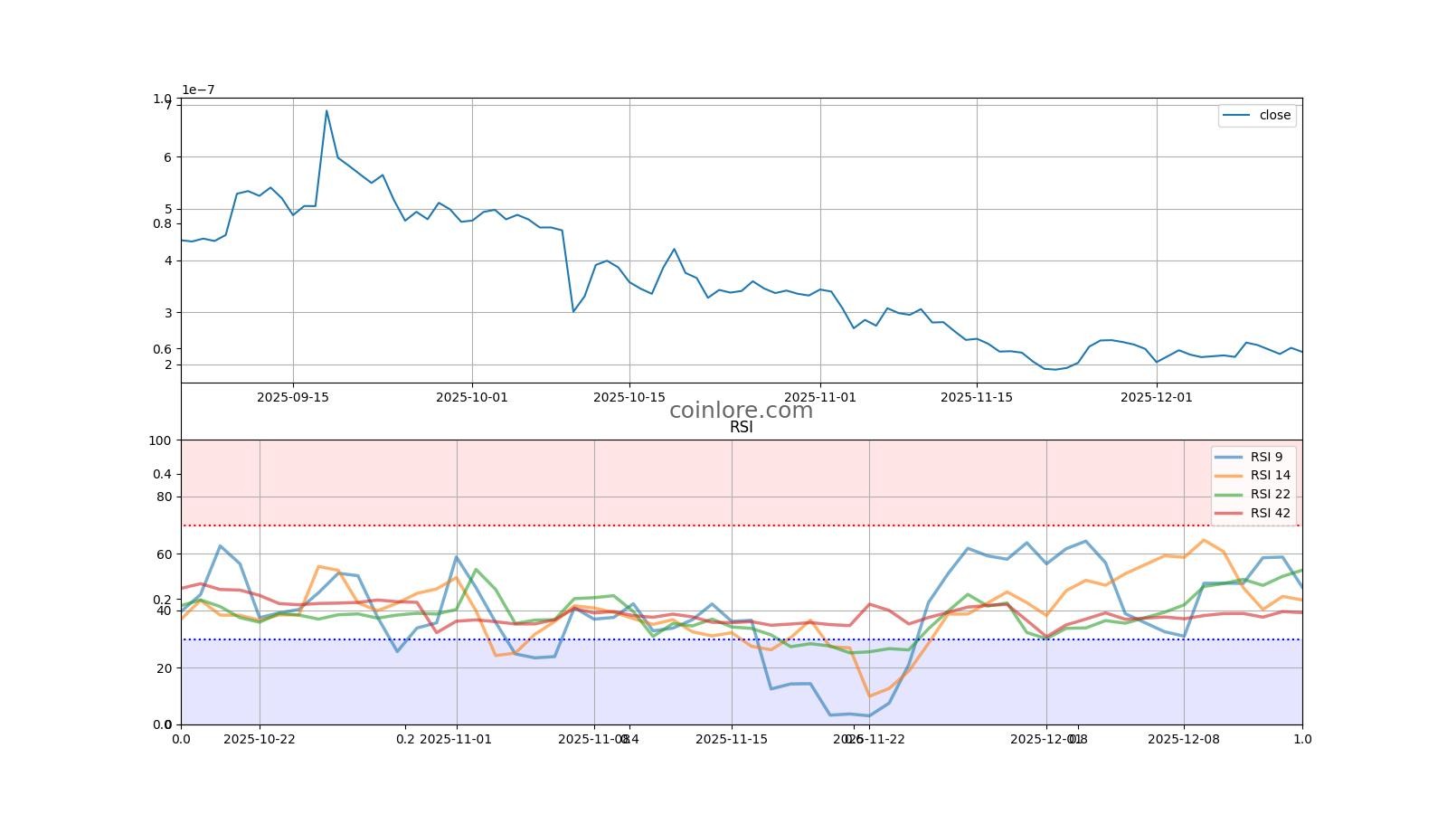 Coq Inu RSI indicator