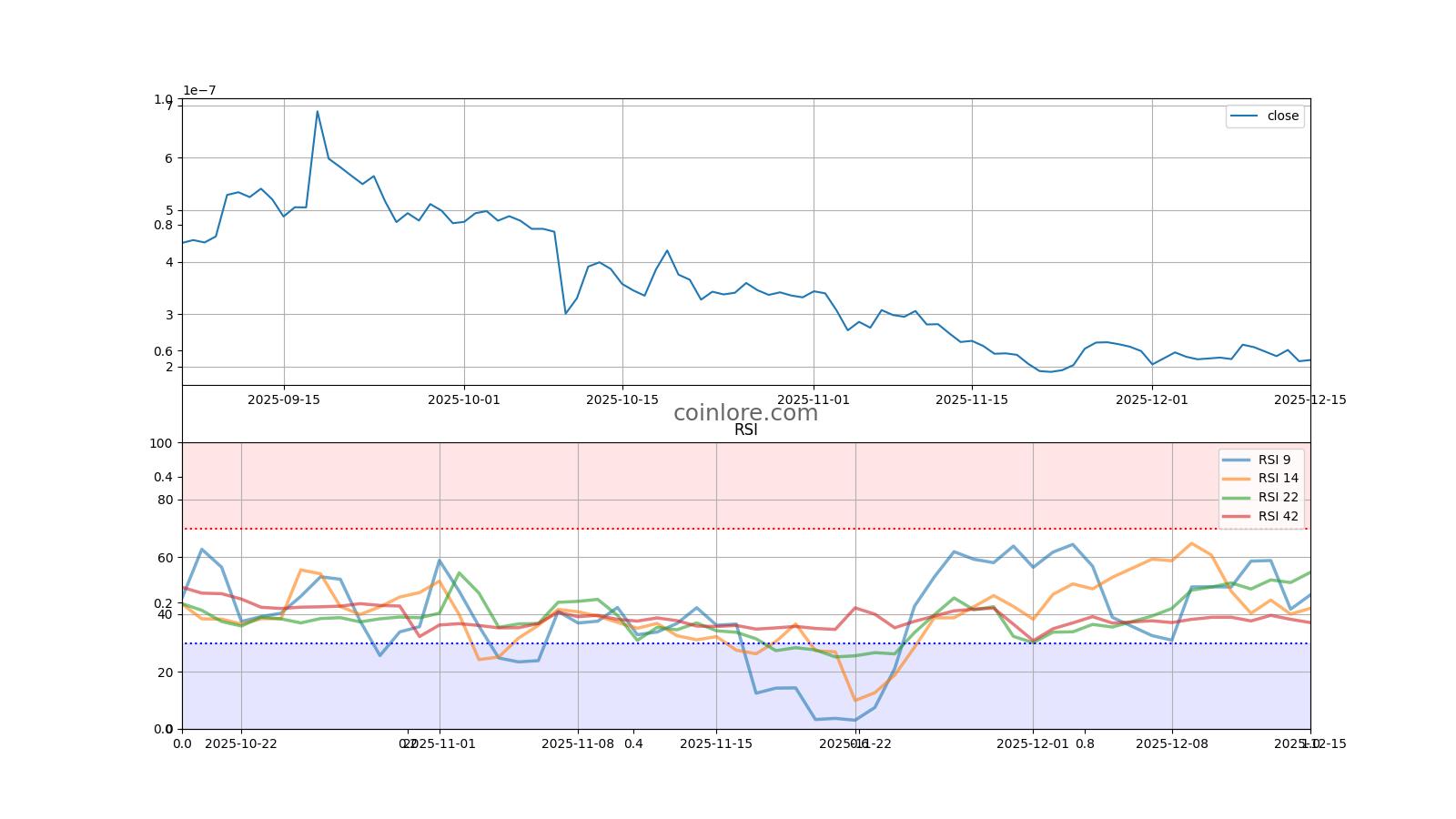 Coq Inu RSI indicator