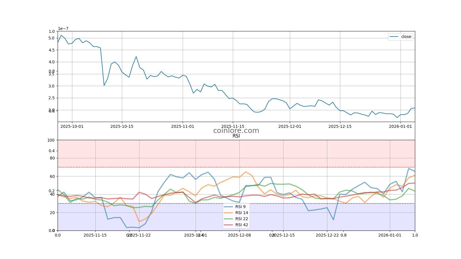 Coq Inu RSI indicator