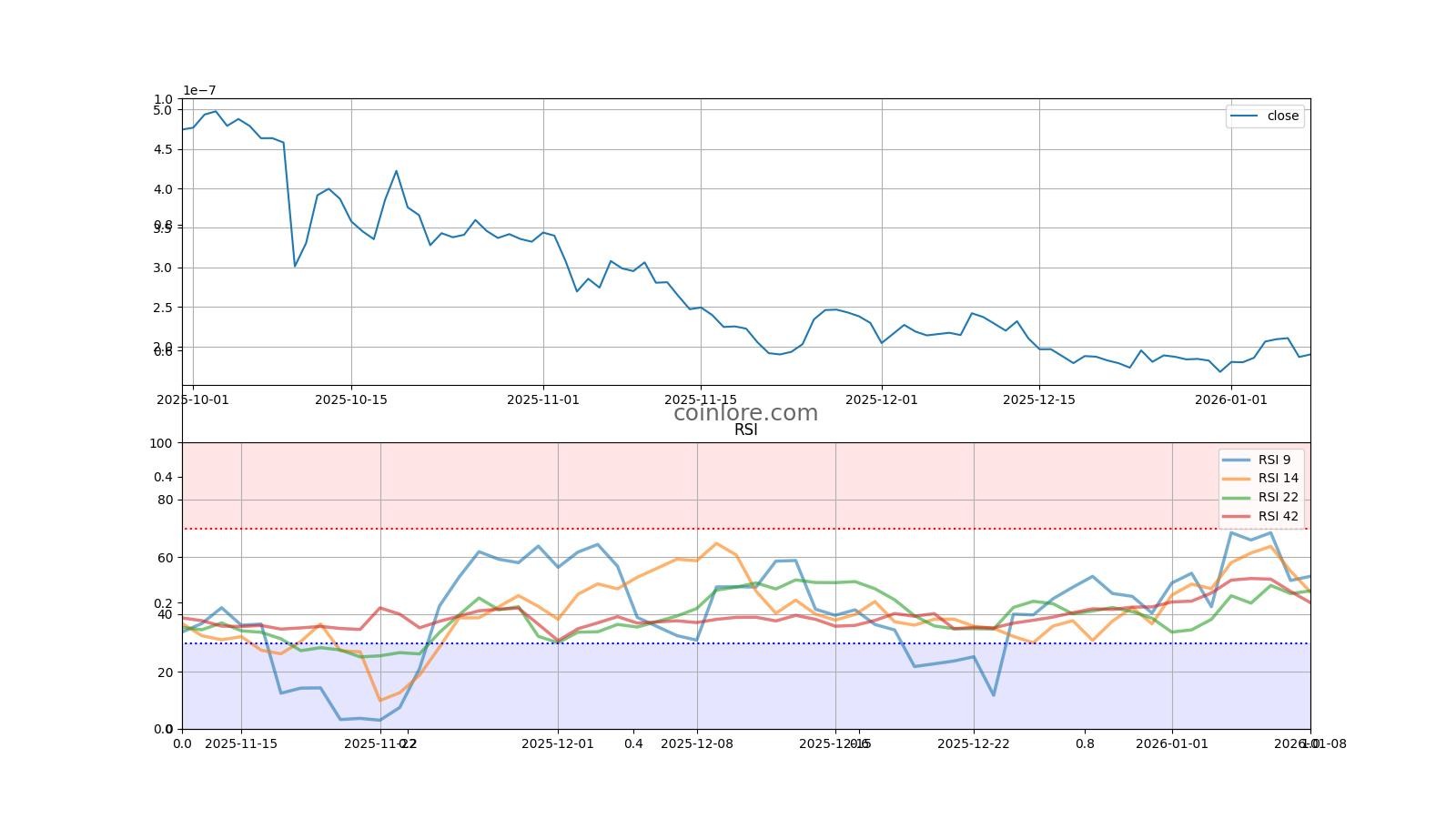 Coq Inu RSI indicator