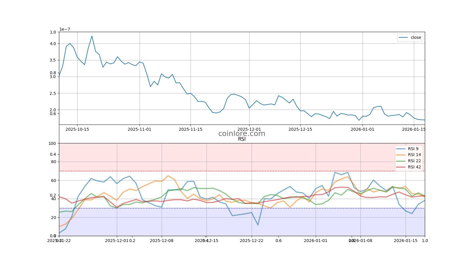 Coq Inu RSI indicator