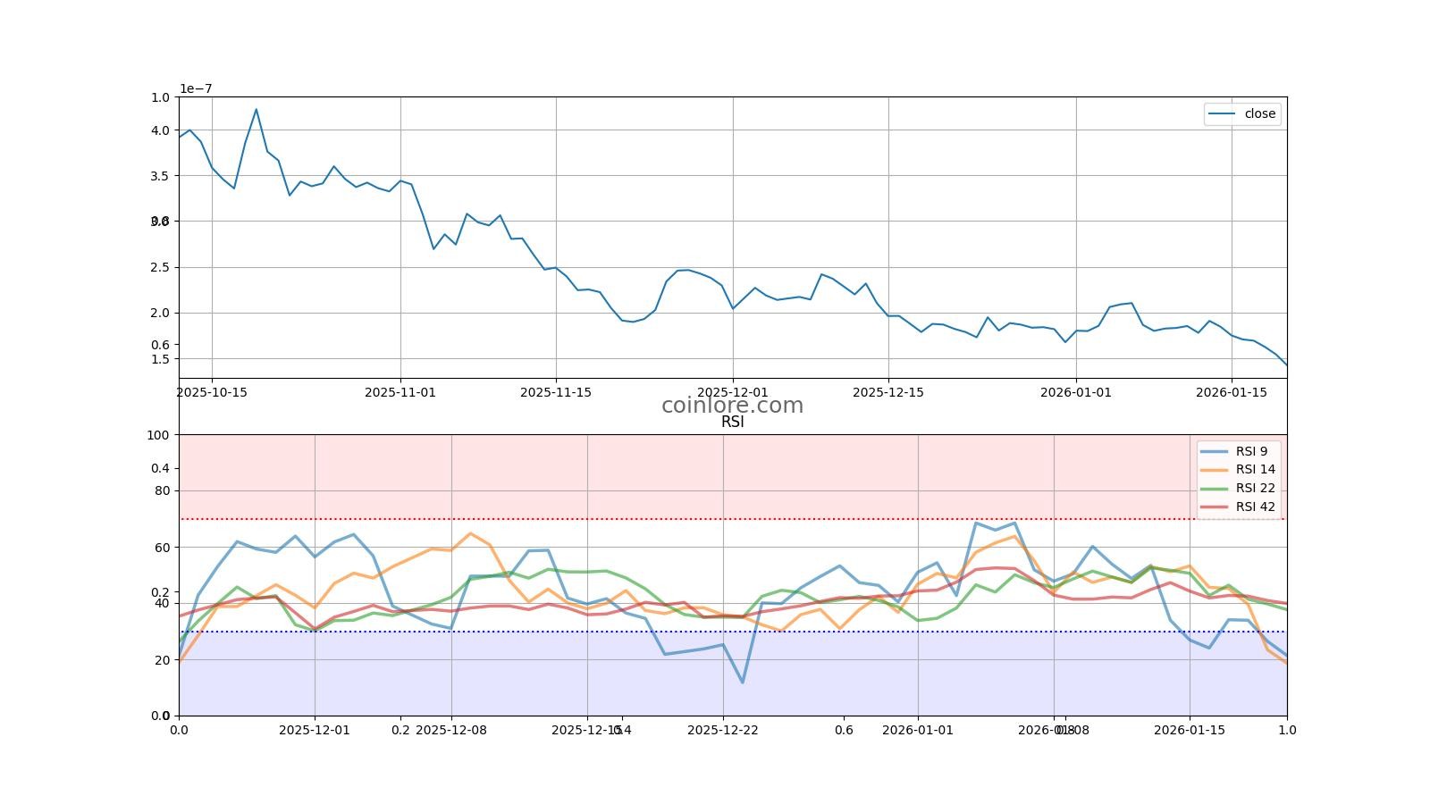 Coq Inu RSI indicator