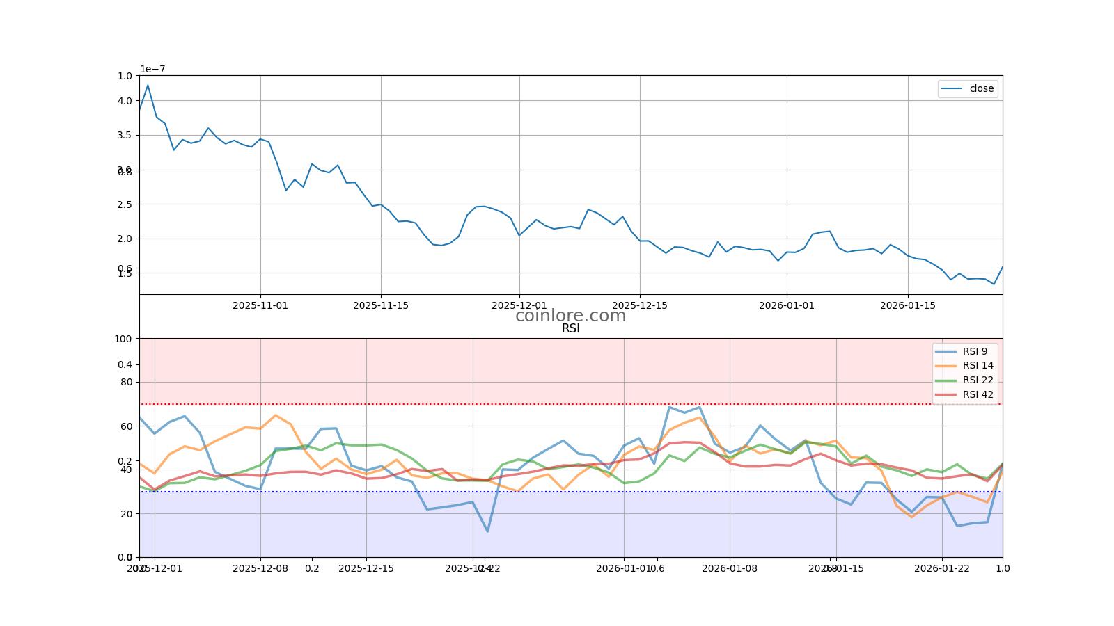 Coq Inu RSI indicator