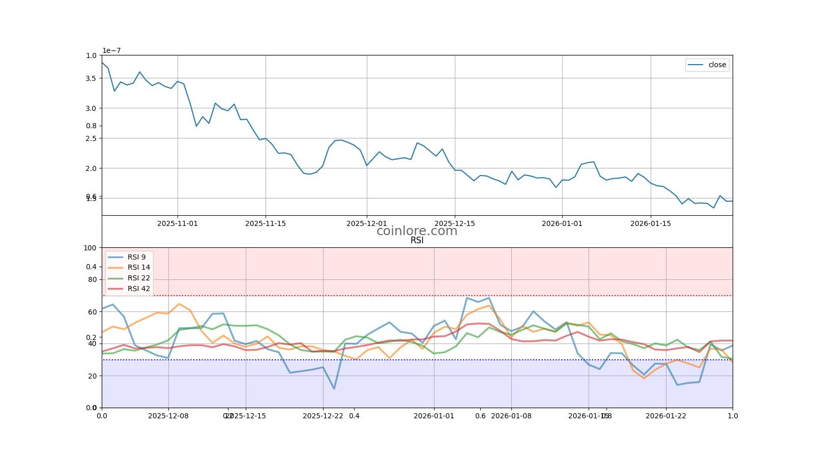 Coq Inu RSI indicator
