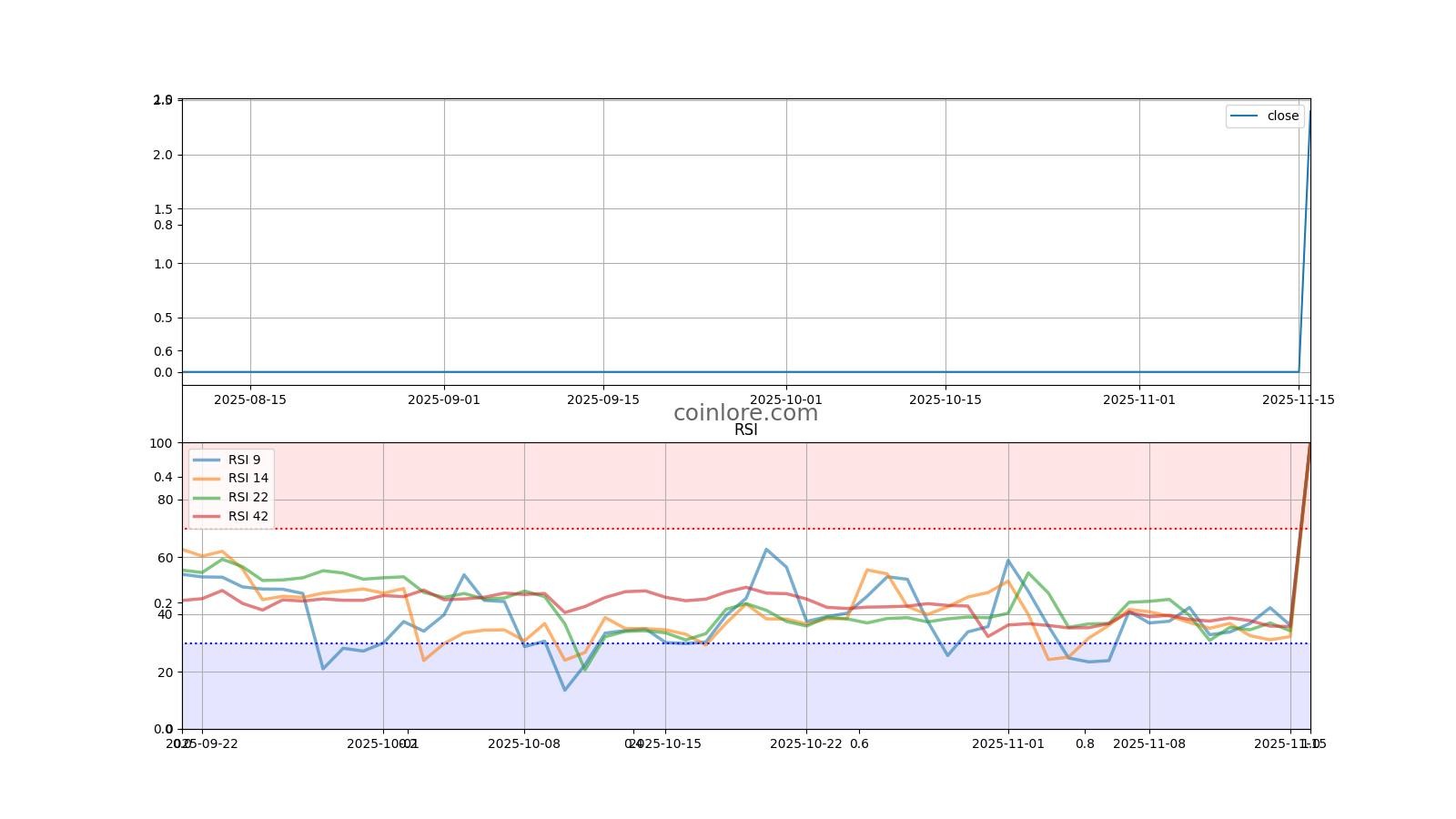 Coq Inu RSI indicator