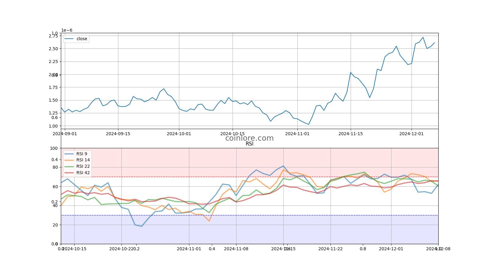 Coq Inu RSI indicator