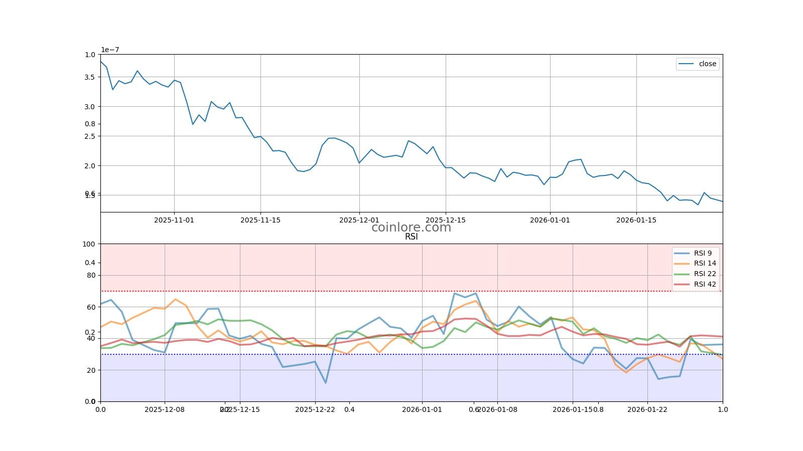 Coq Inu RSI indicator