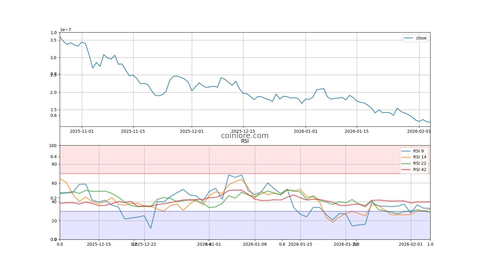Coq Inu RSI indicator