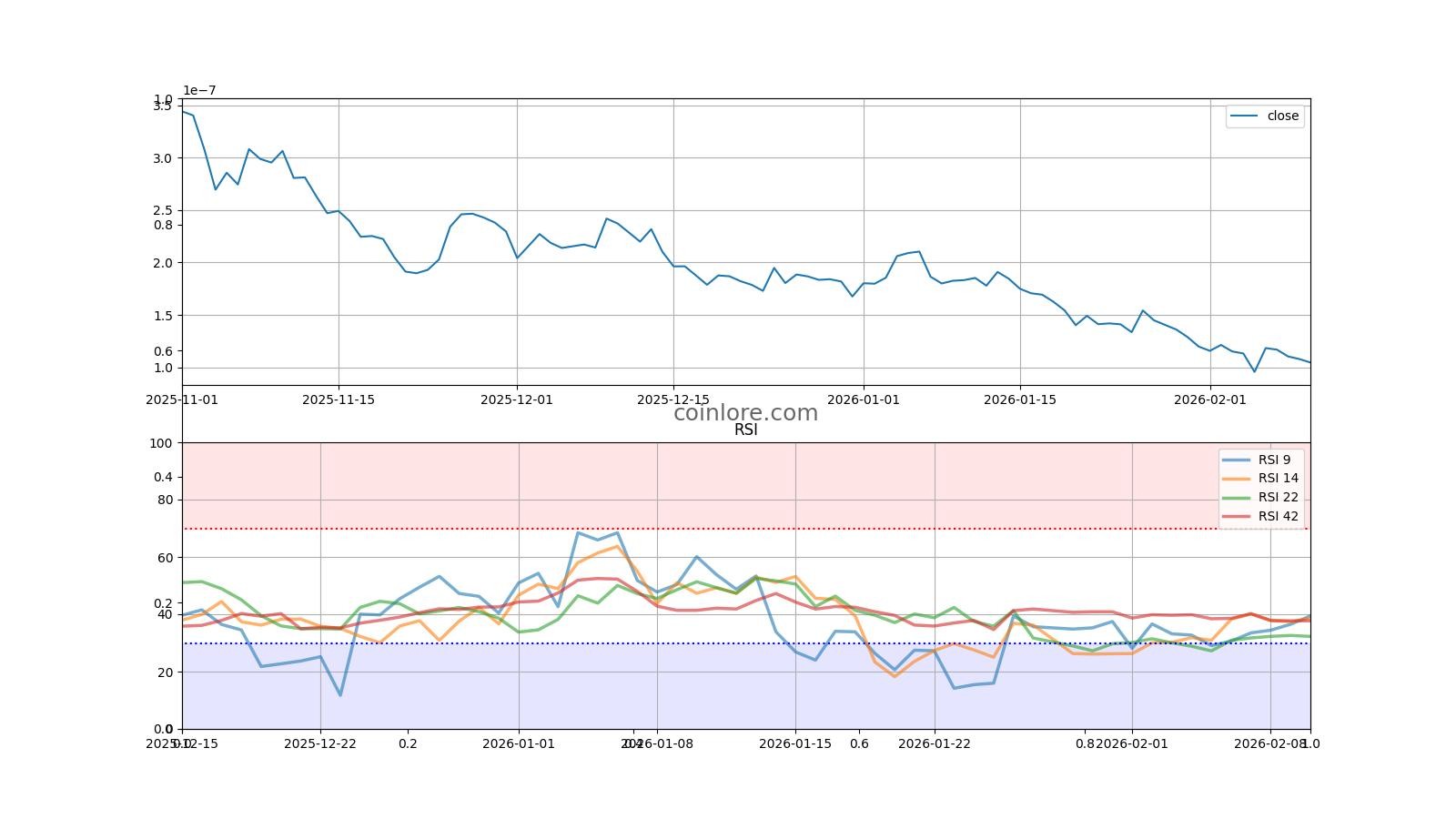 Coq Inu RSI indicator