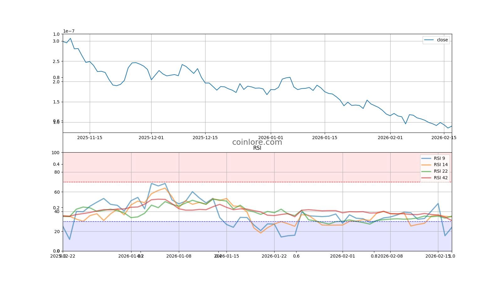 Coq Inu RSI indicator