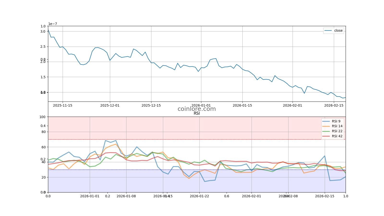 Coq Inu RSI indicator