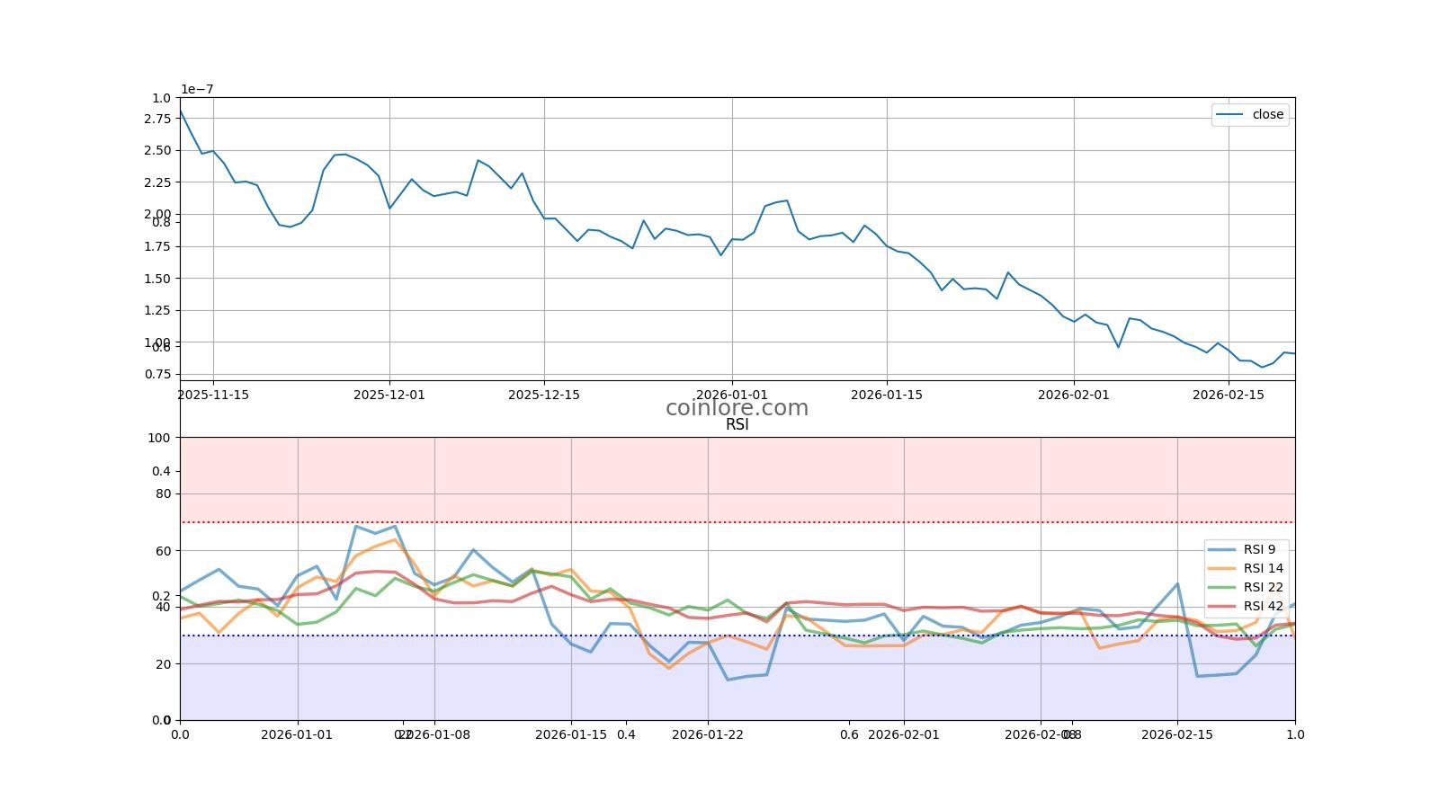 Coq Inu RSI indicator