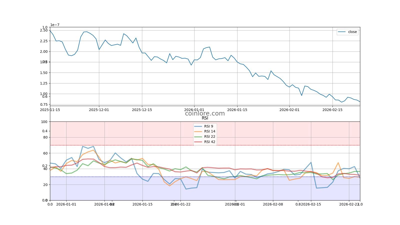 Coq Inu RSI indicator