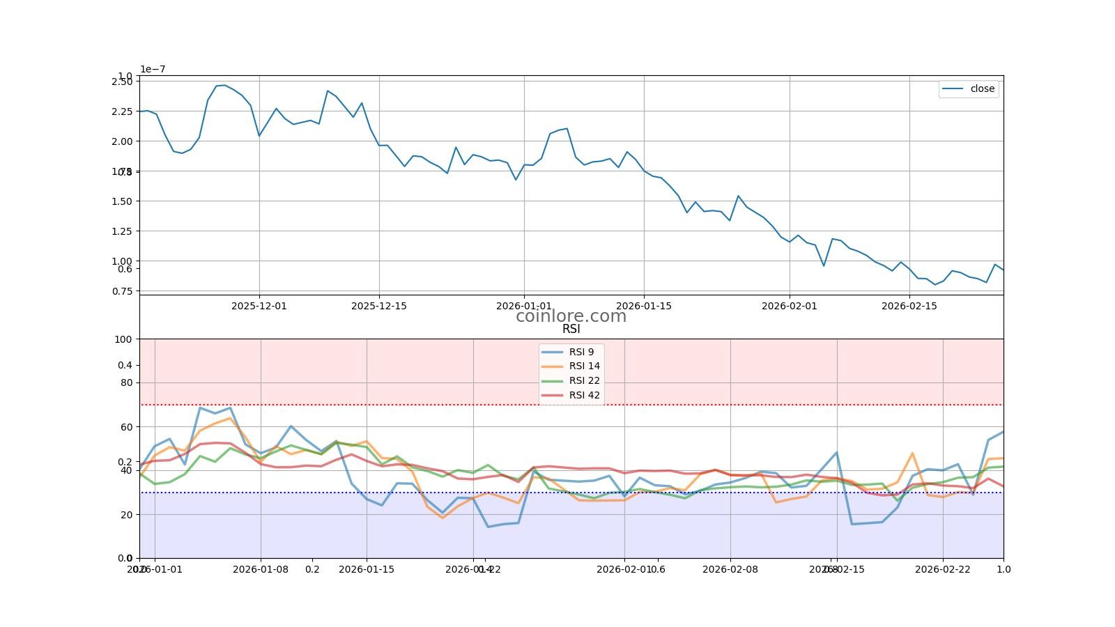 Coq Inu RSI indicator