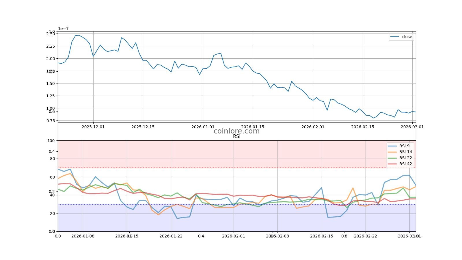 Coq Inu RSI indicator