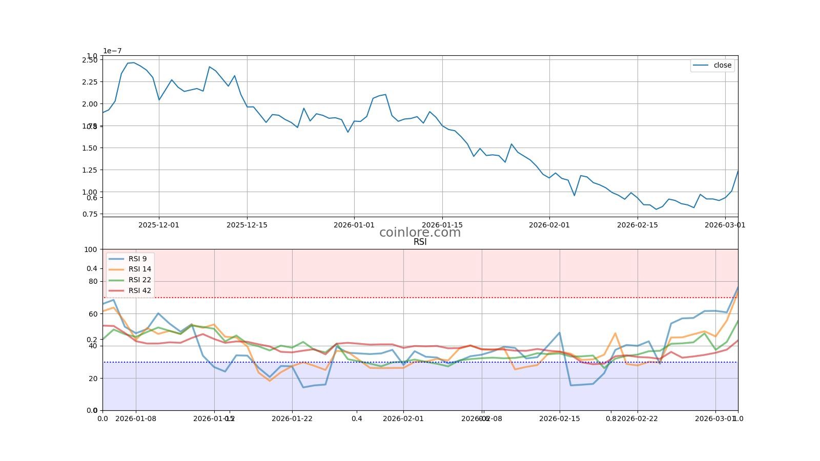 Coq Inu RSI indicator