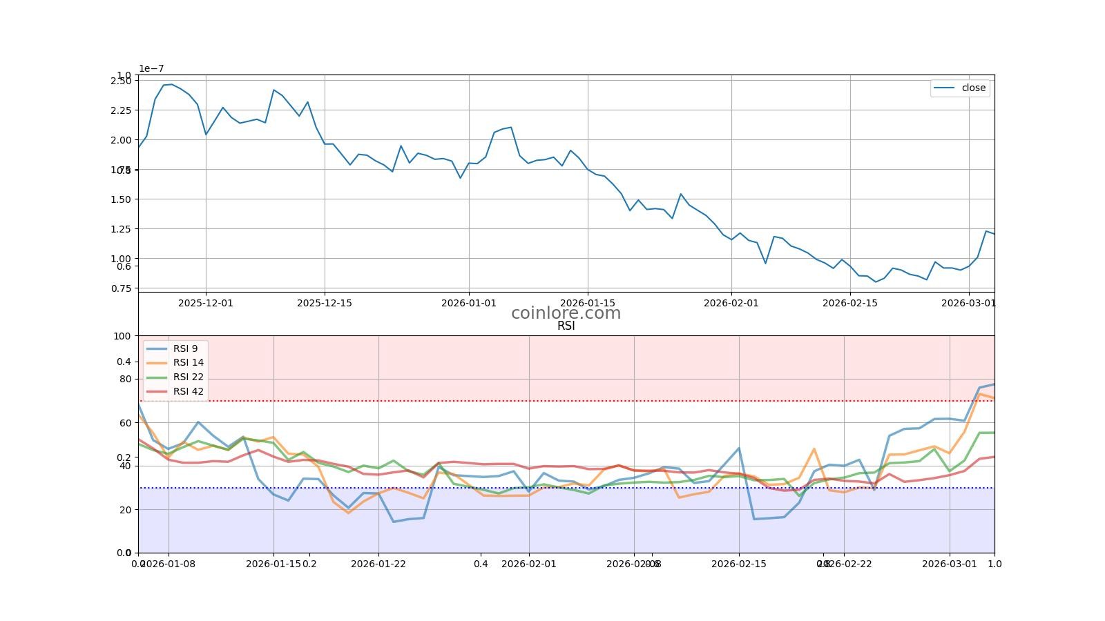 Coq Inu RSI indicator