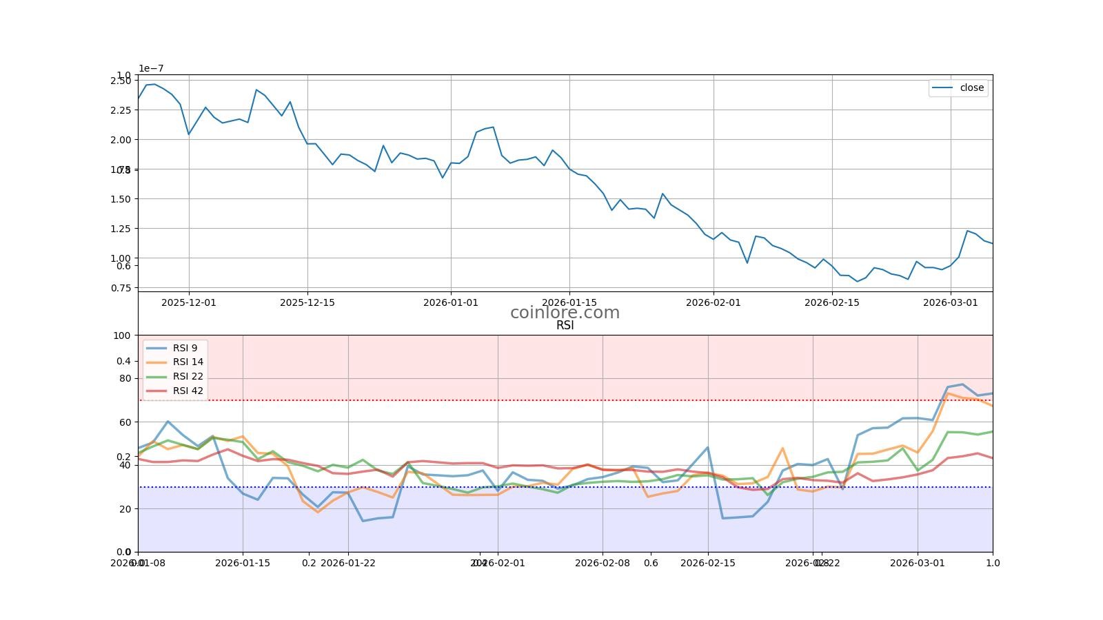 Coq Inu RSI indicator