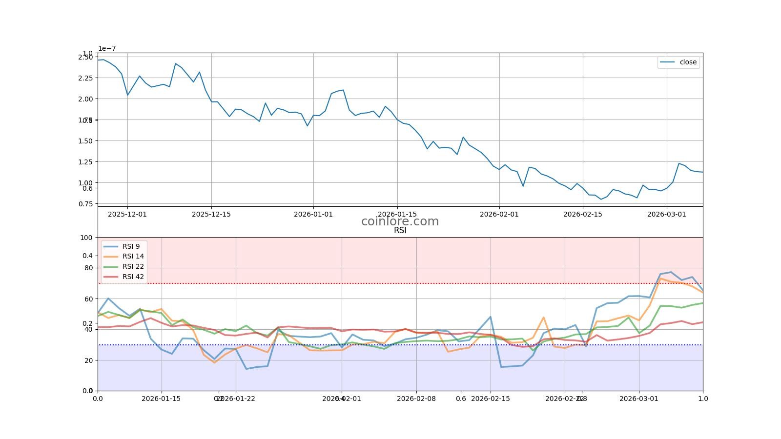 Coq Inu RSI indicator