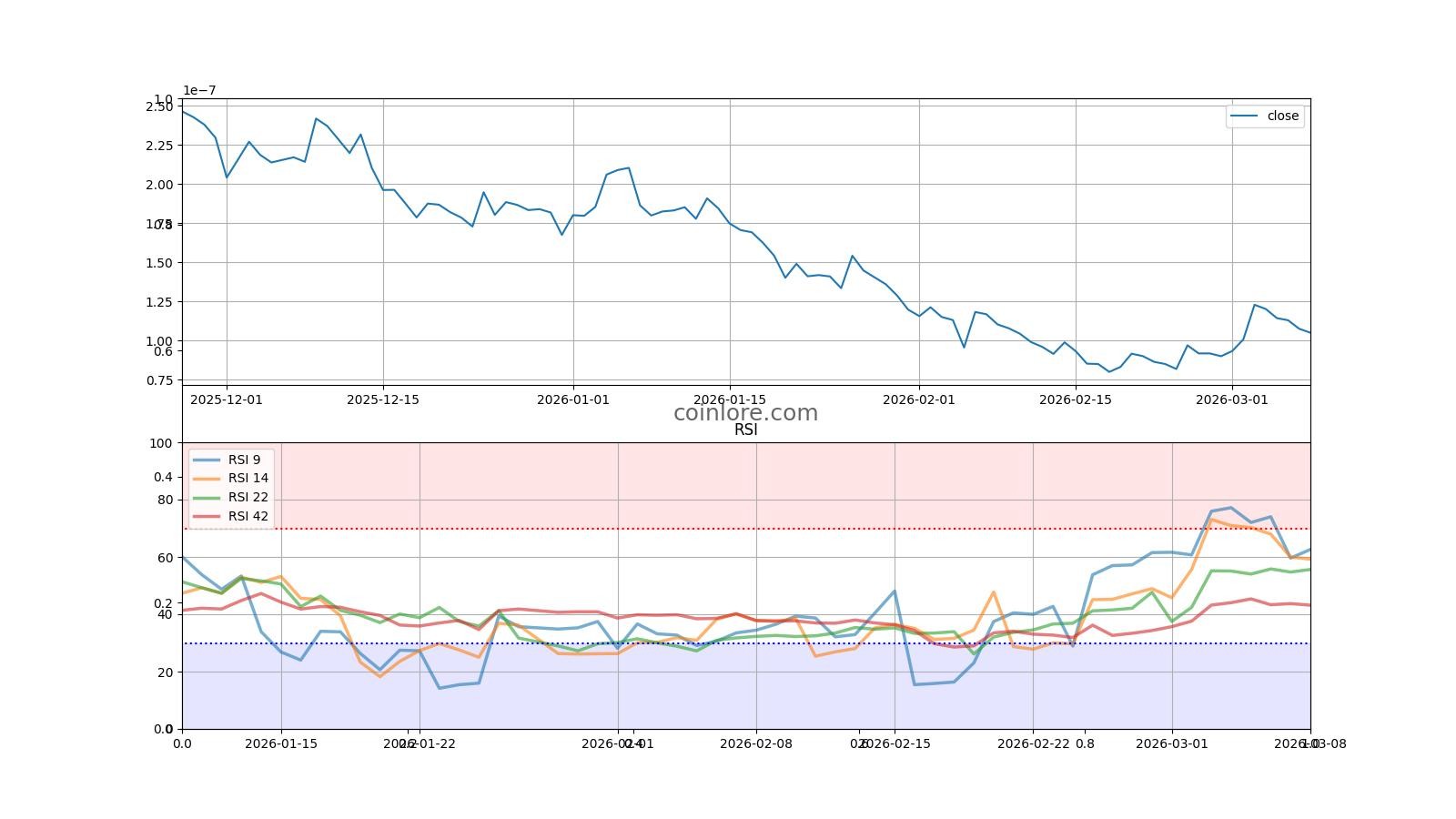 Coq Inu RSI indicator
