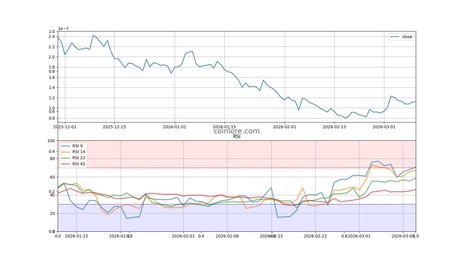 Coq Inu RSI indicator