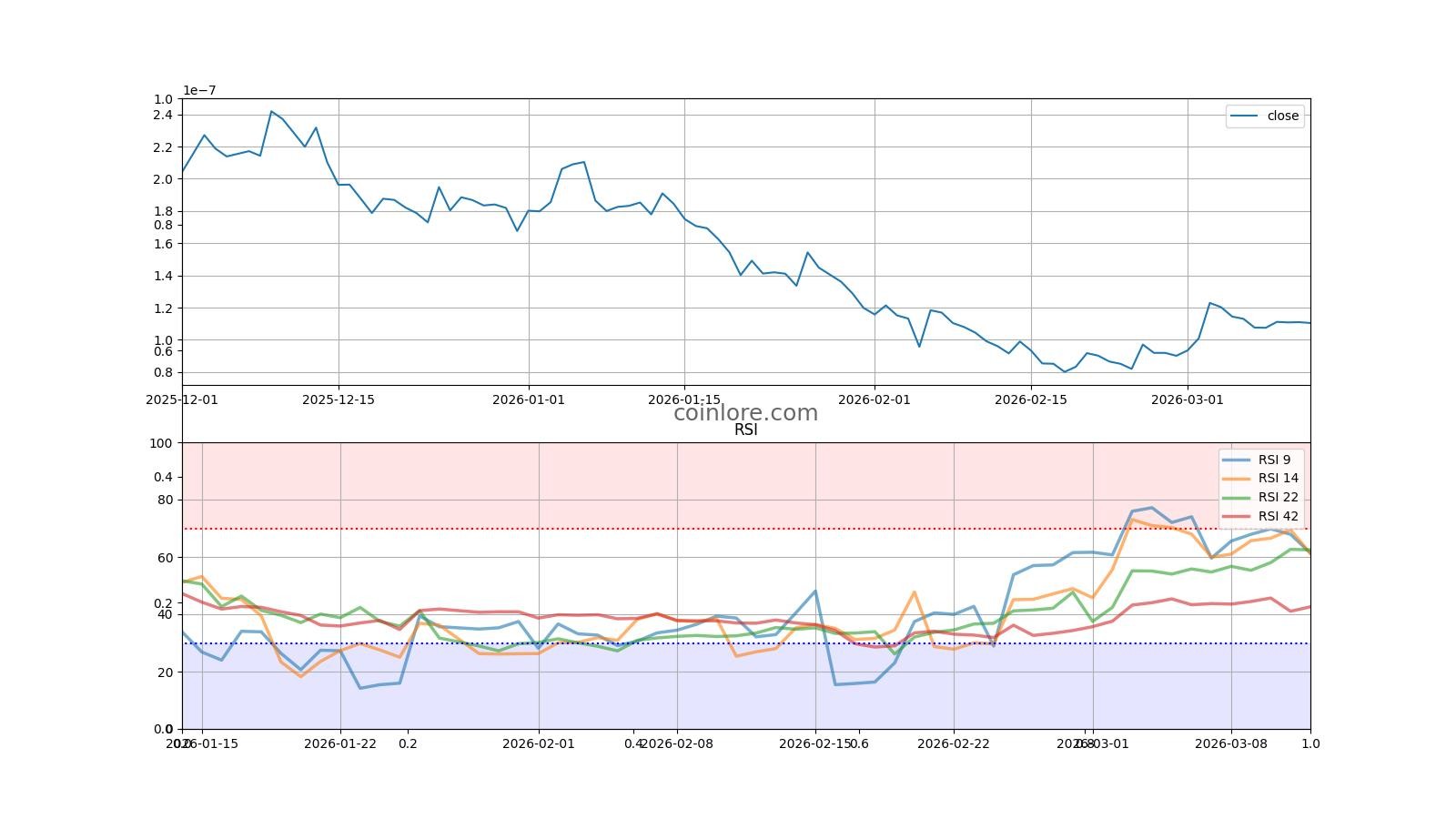 Coq Inu RSI indicator