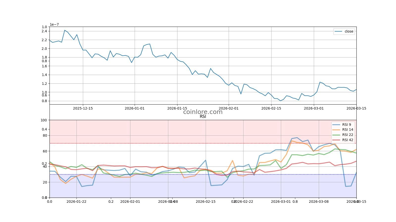 Coq Inu RSI indicator