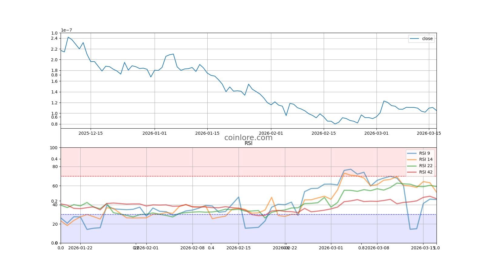 Coq Inu RSI indicator