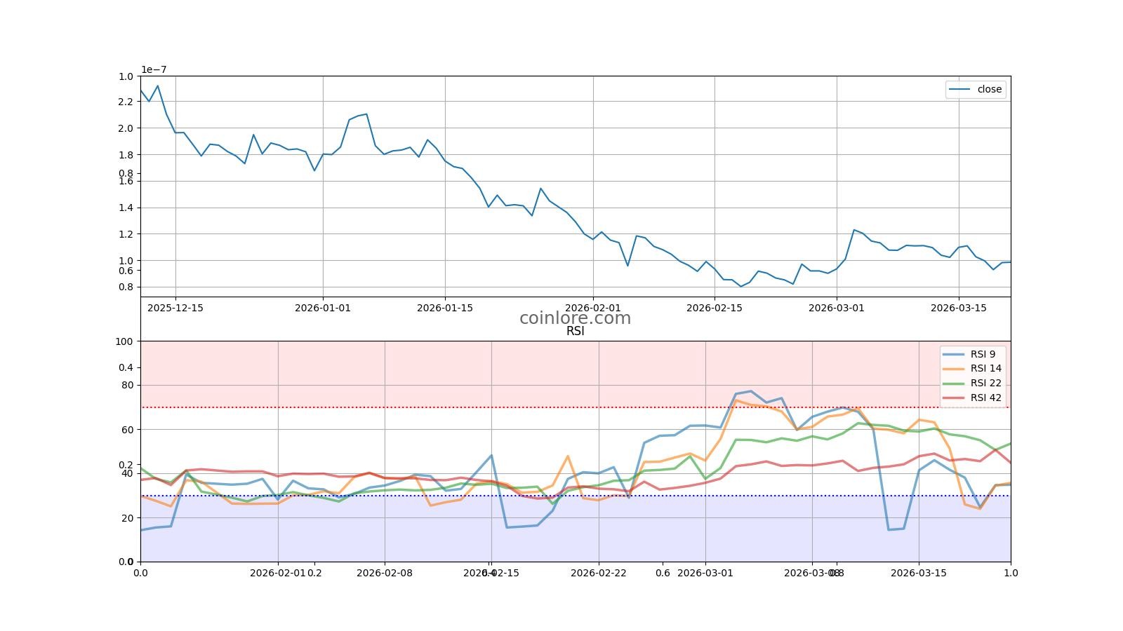 Coq Inu RSI indicator