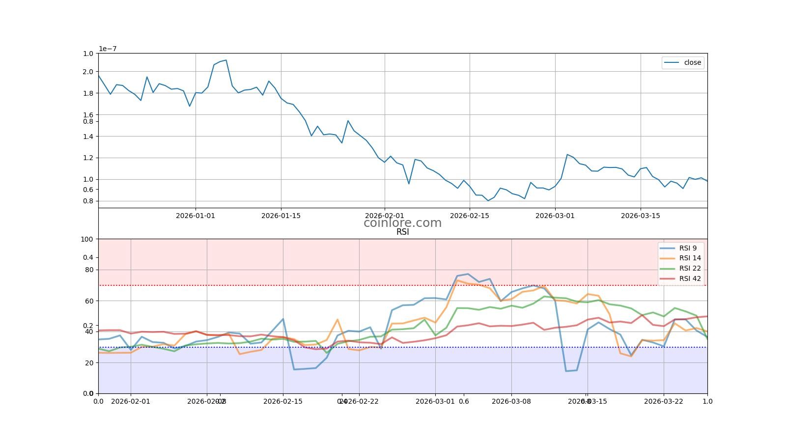 Coq Inu RSI indicator