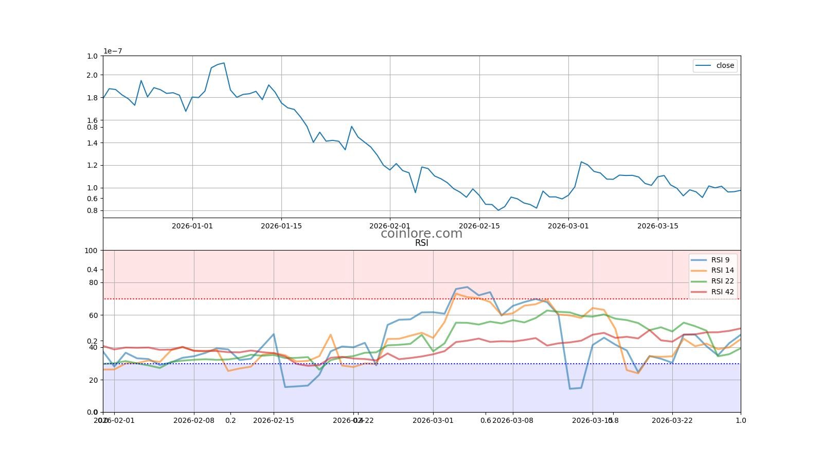 Coq Inu RSI indicator
