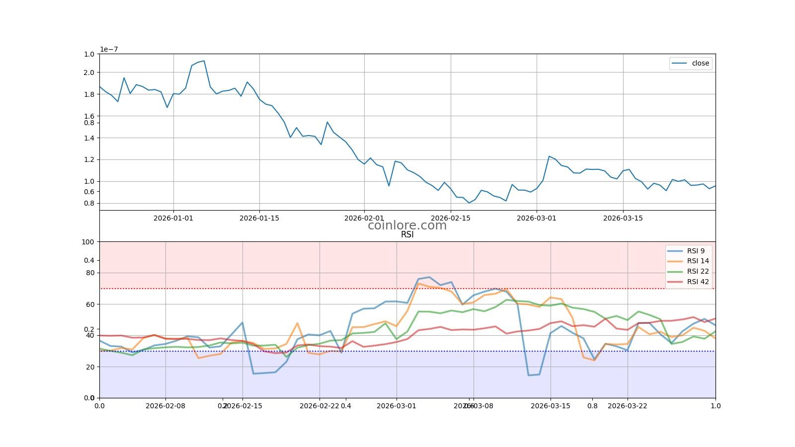 Coq Inu RSI indicator