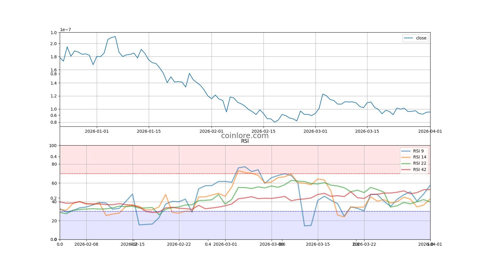 Coq Inu RSI indicator