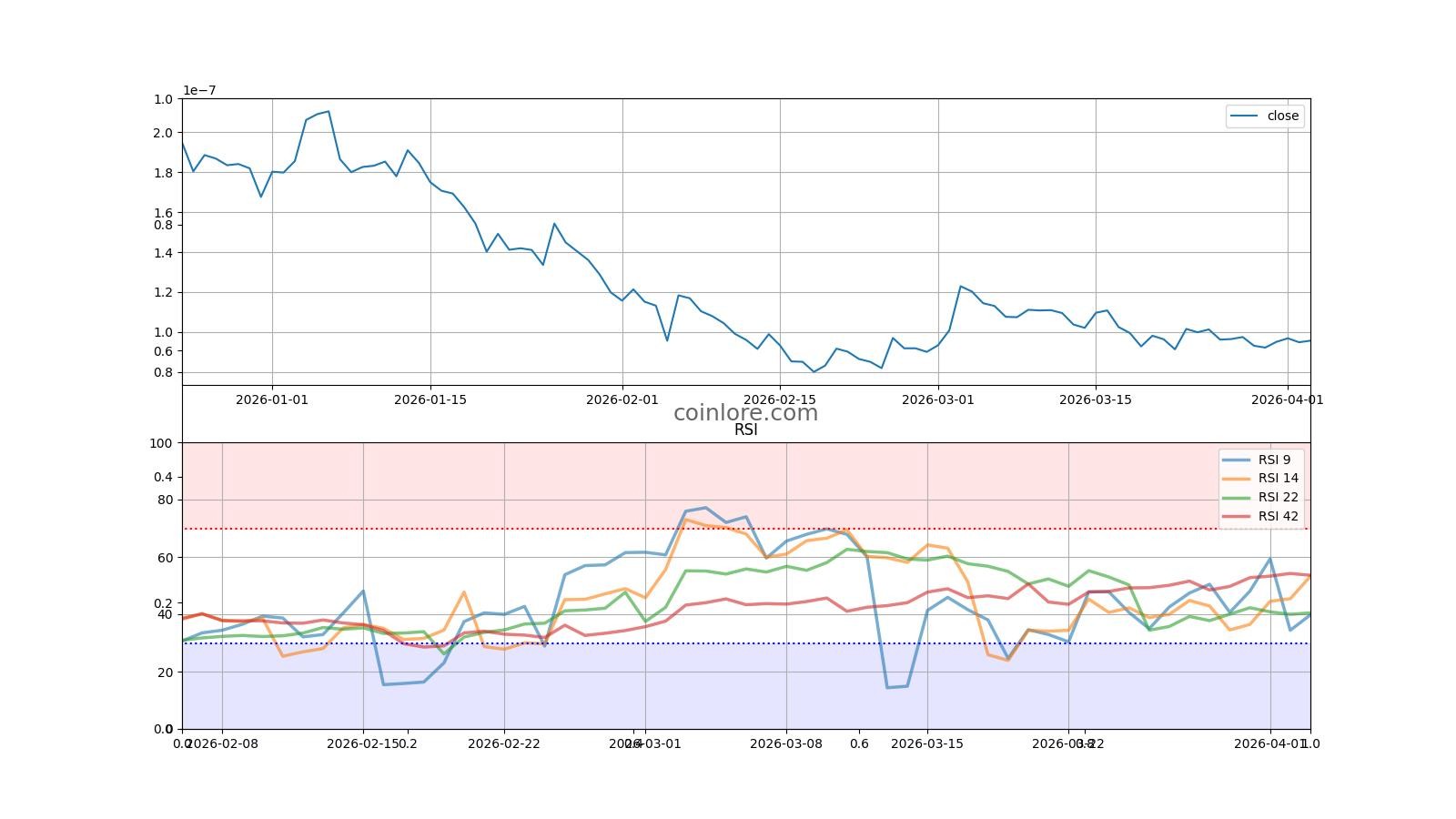 Coq Inu RSI indicator