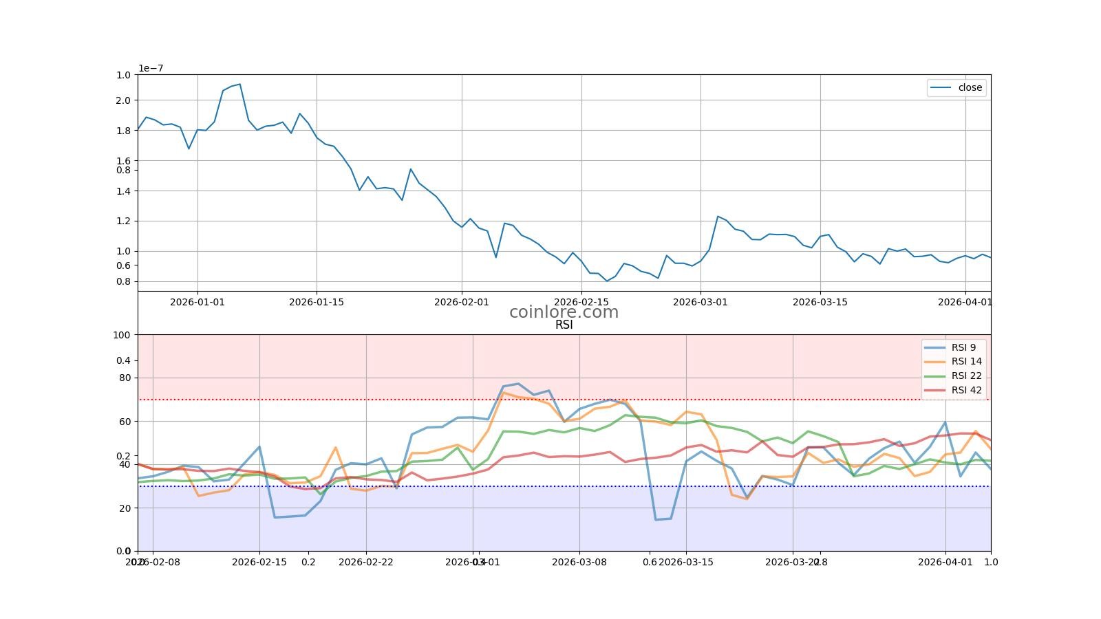 Coq Inu RSI indicator