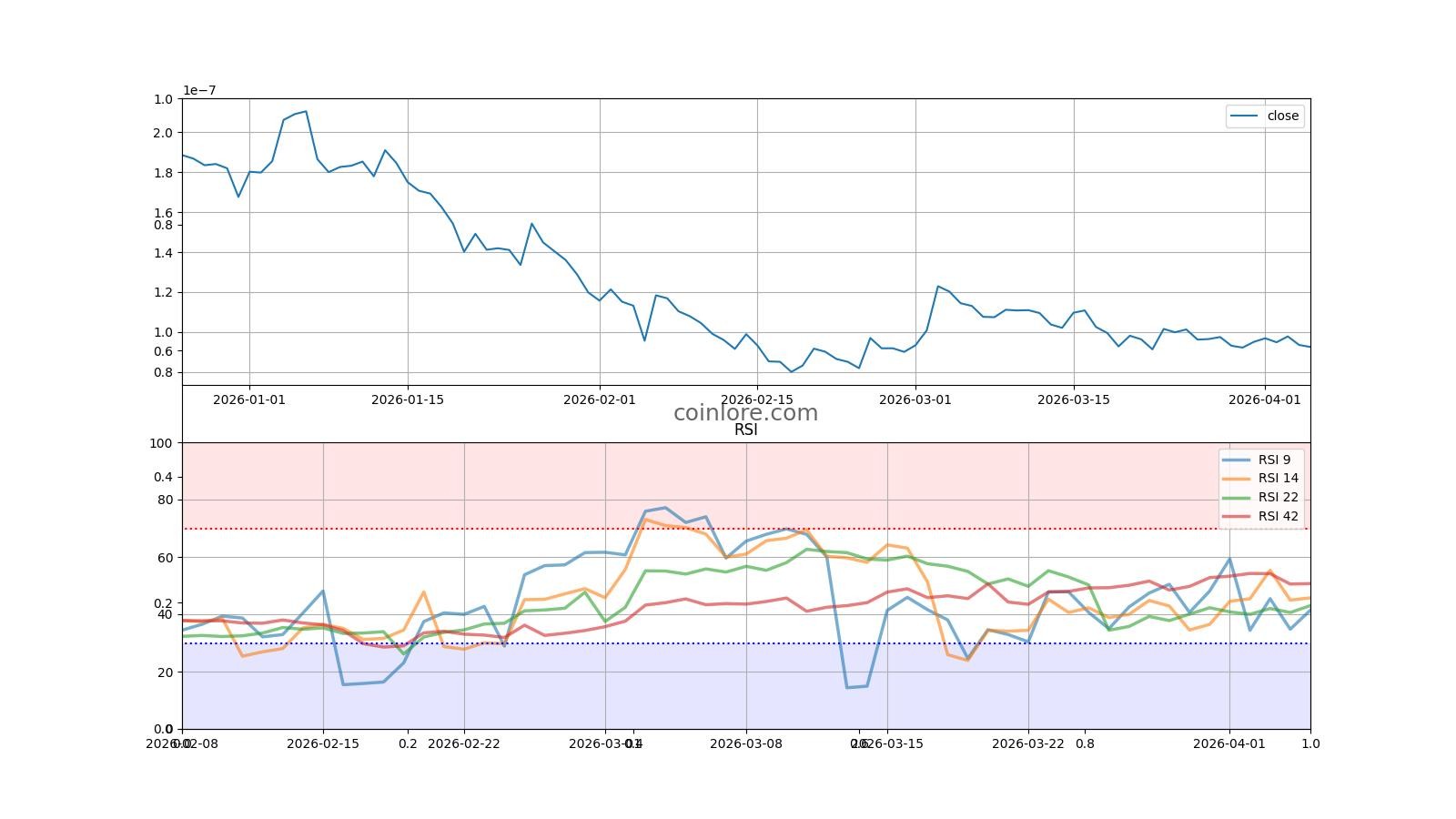 Coq Inu RSI indicator