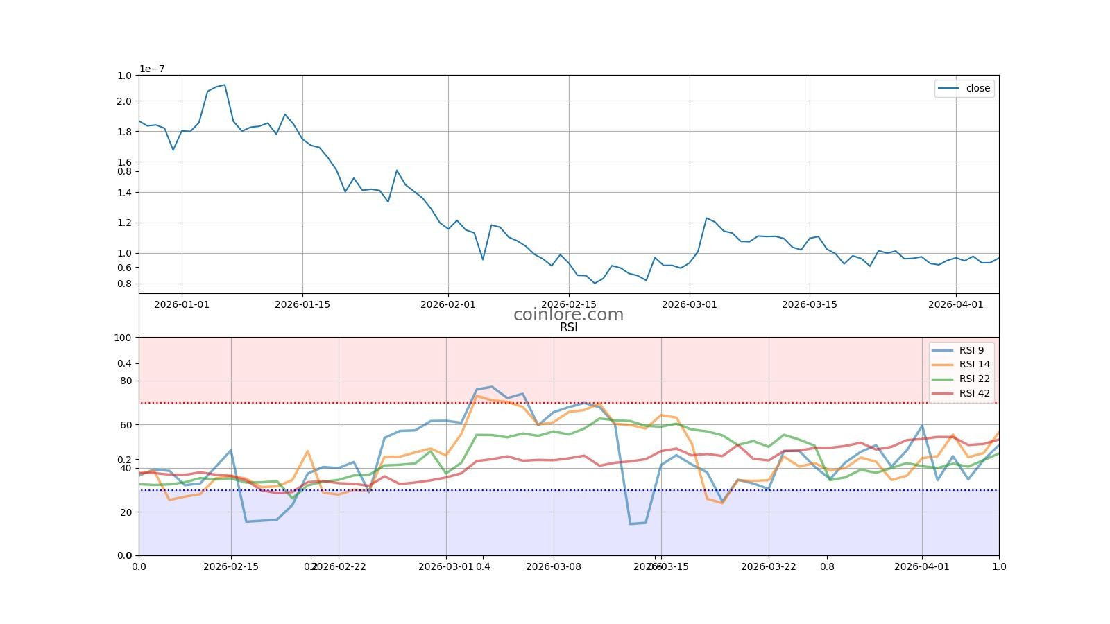 Coq Inu RSI indicator