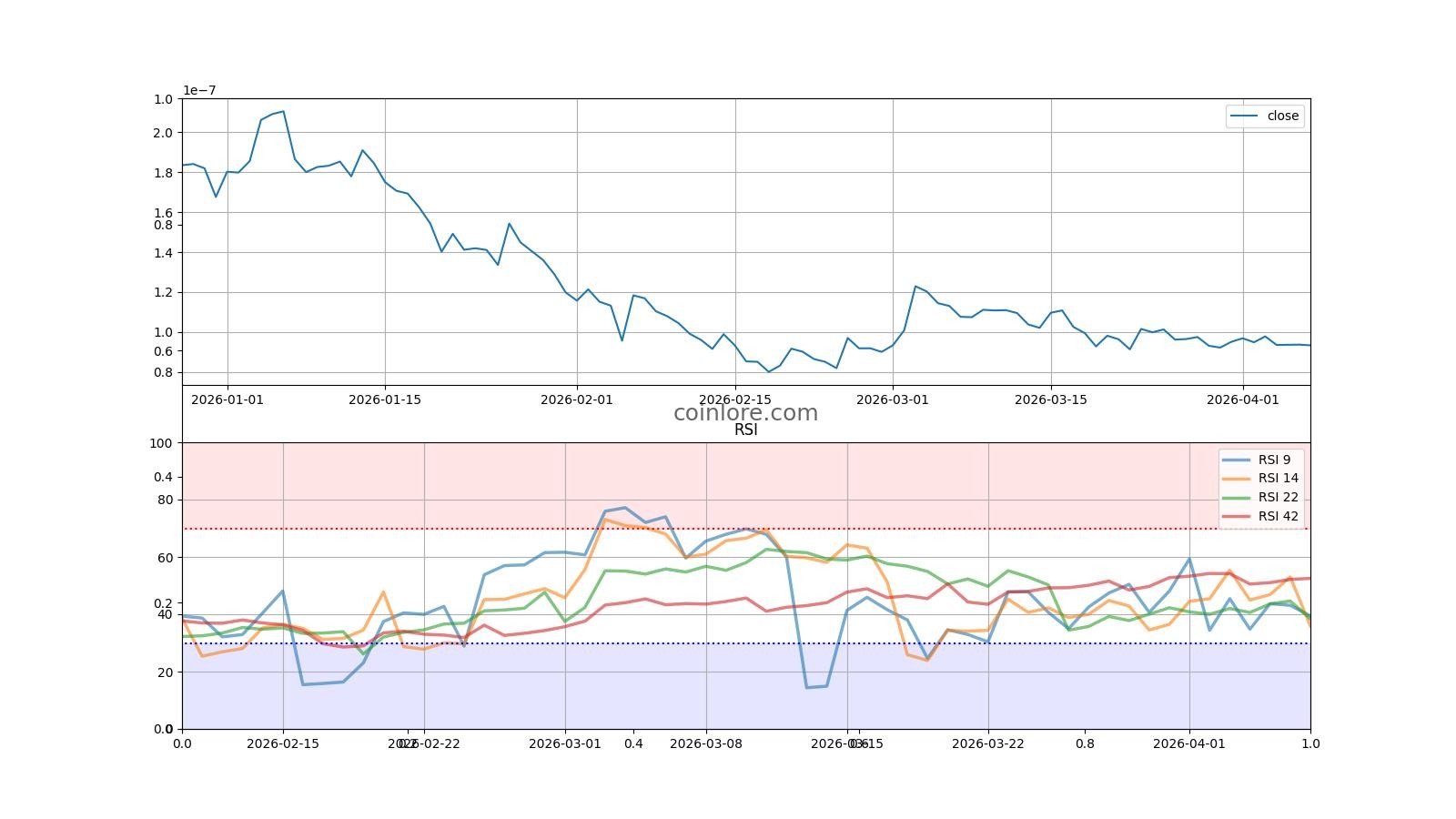 Coq Inu RSI indicator