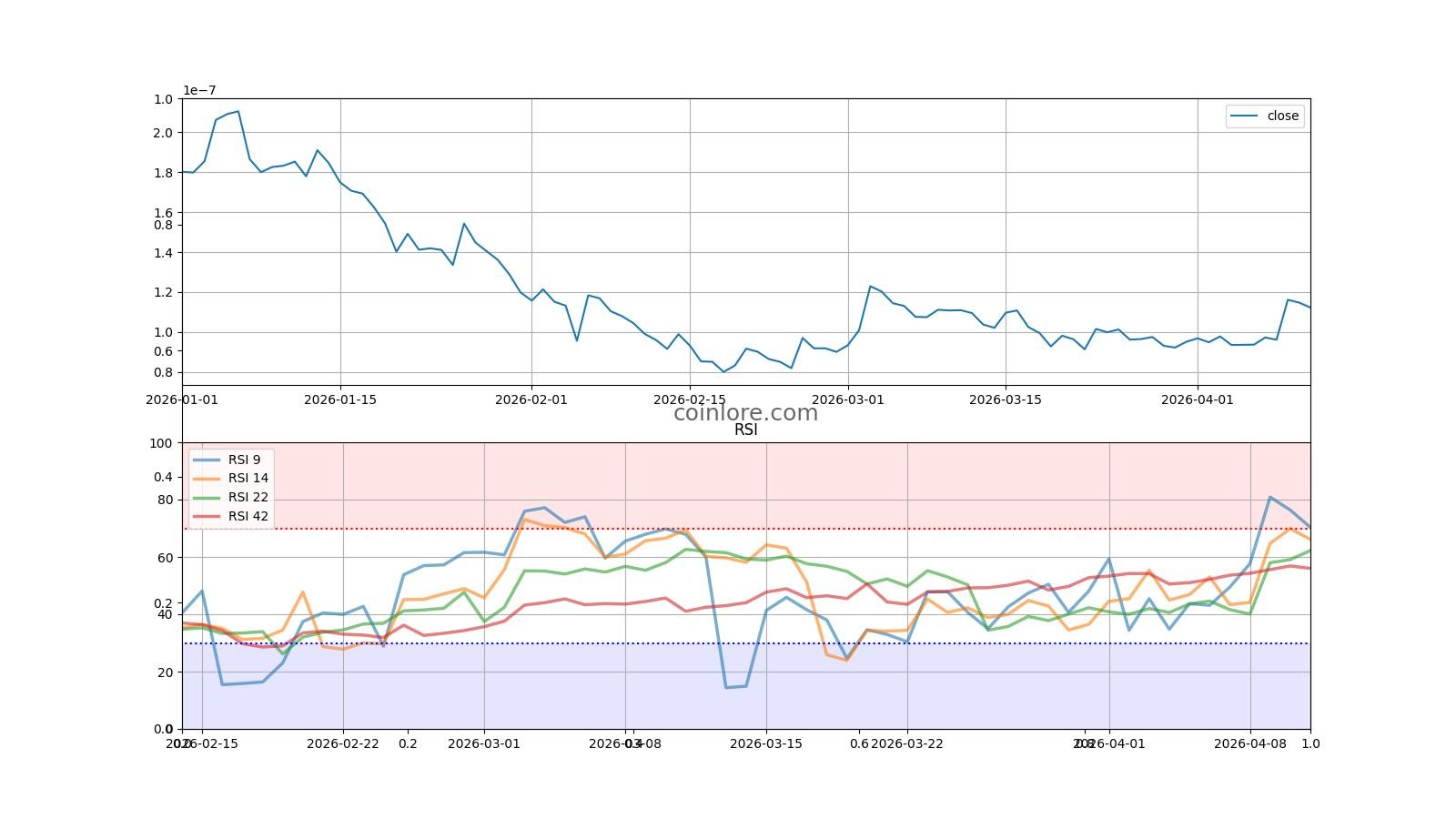 Coq Inu RSI indicator