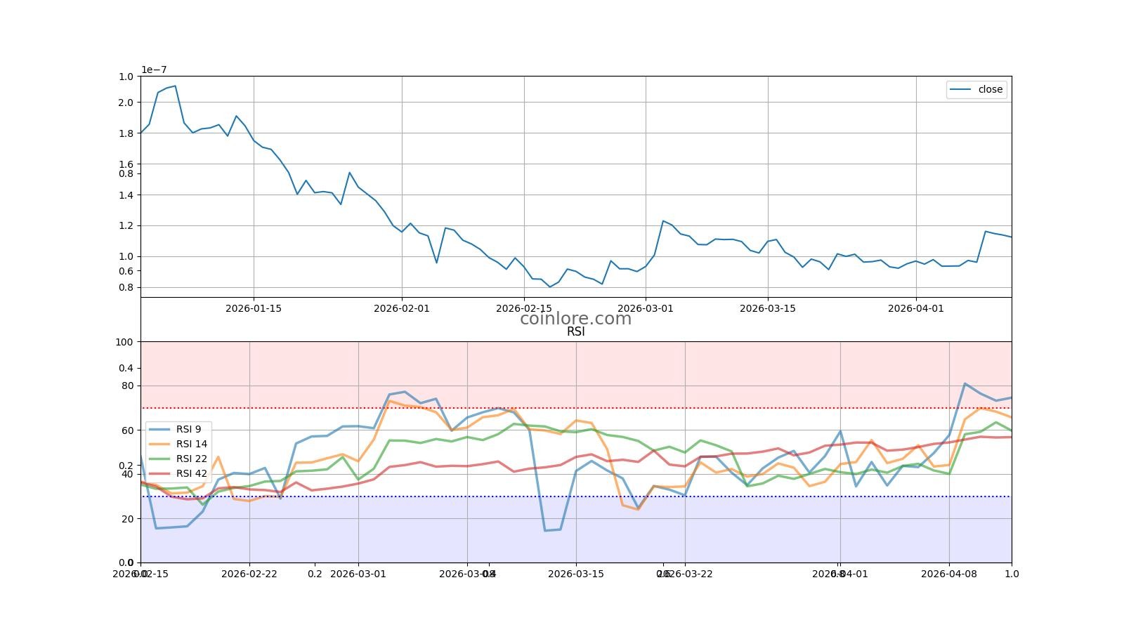 Coq Inu RSI indicator