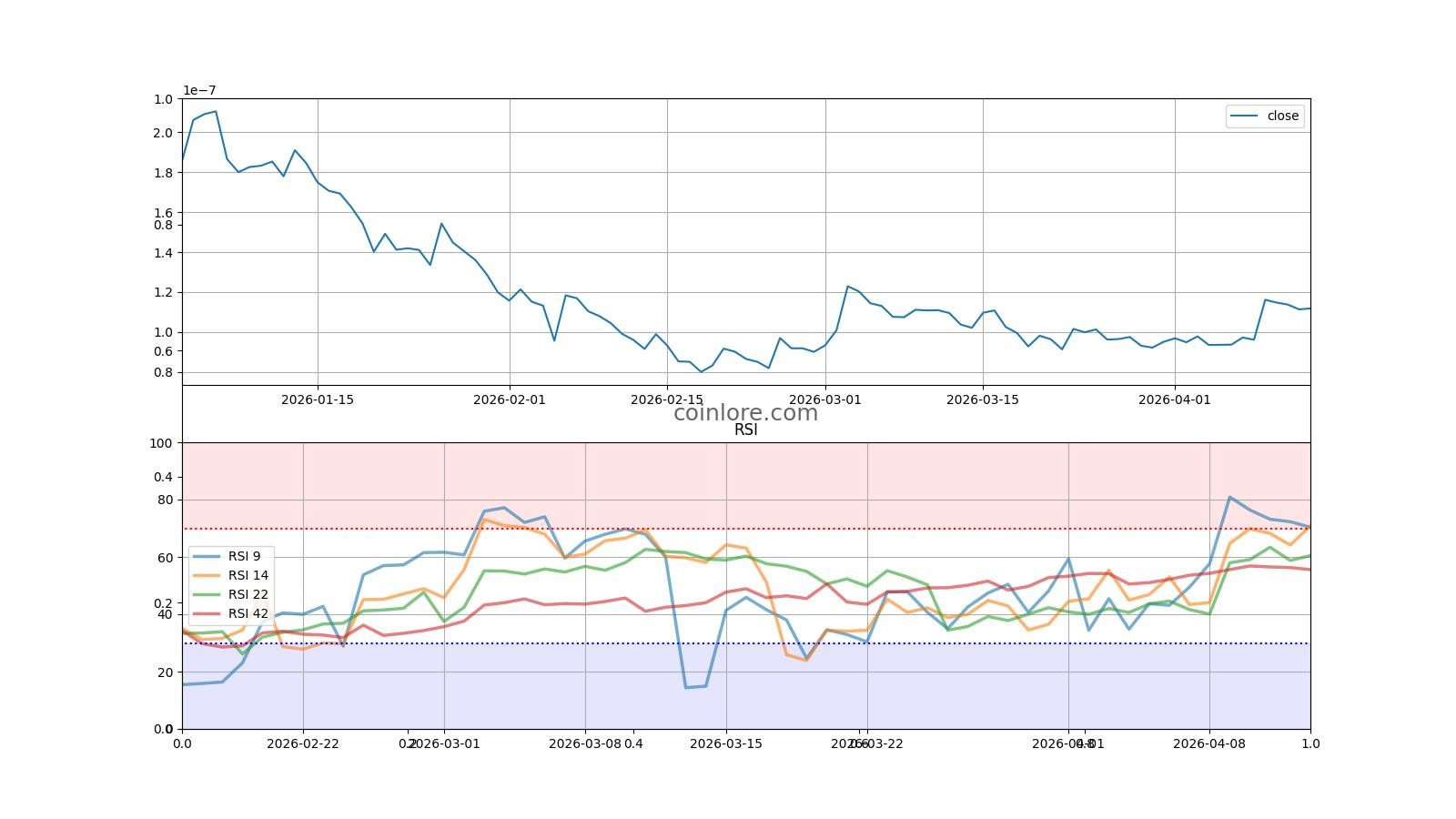 Coq Inu RSI indicator