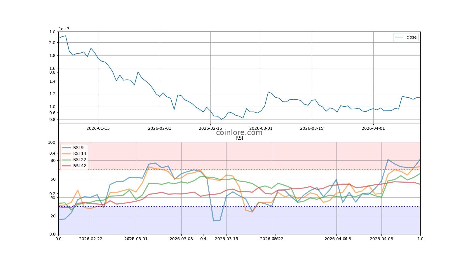 Coq Inu RSI indicator