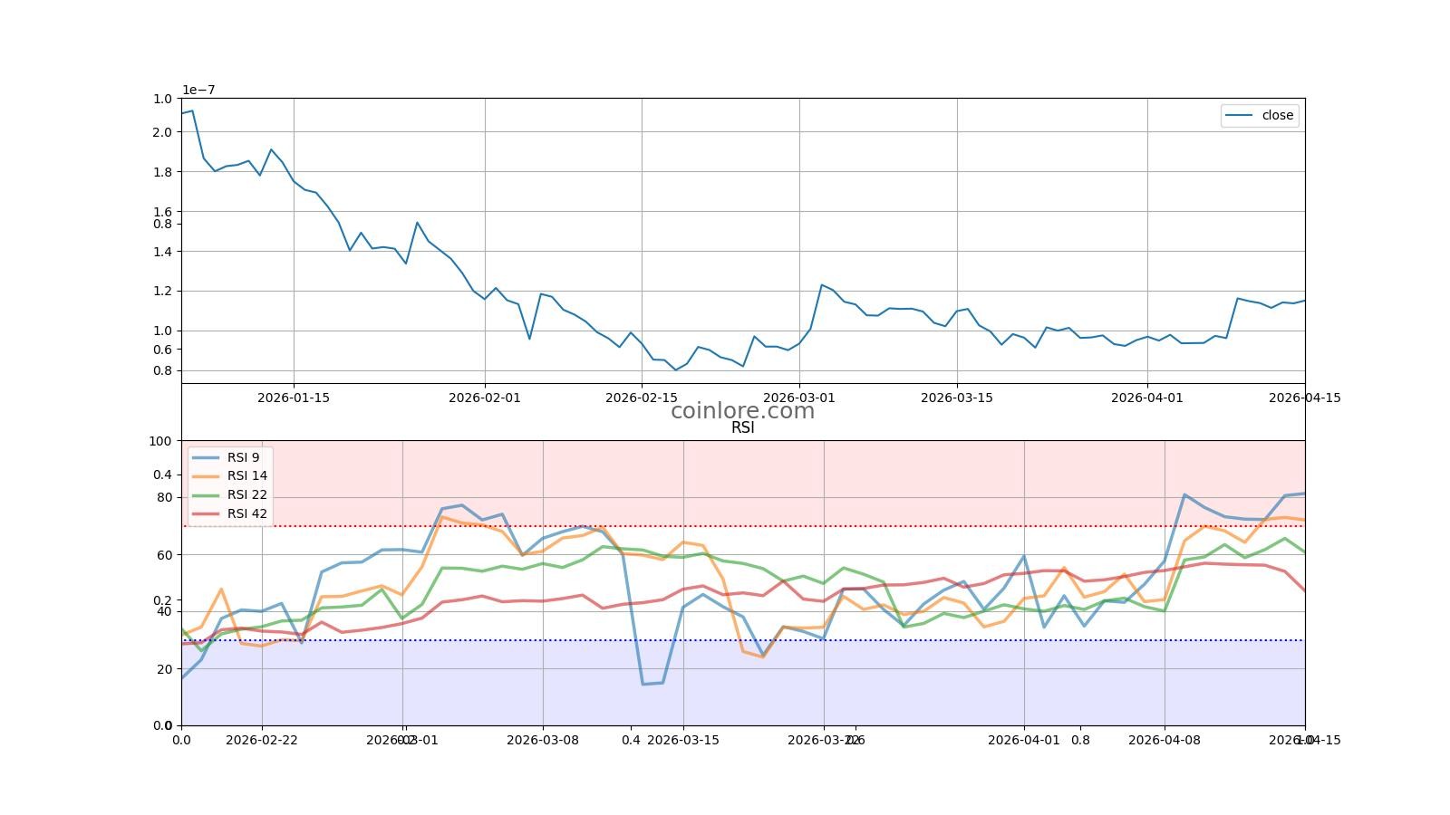 Coq Inu RSI indicator