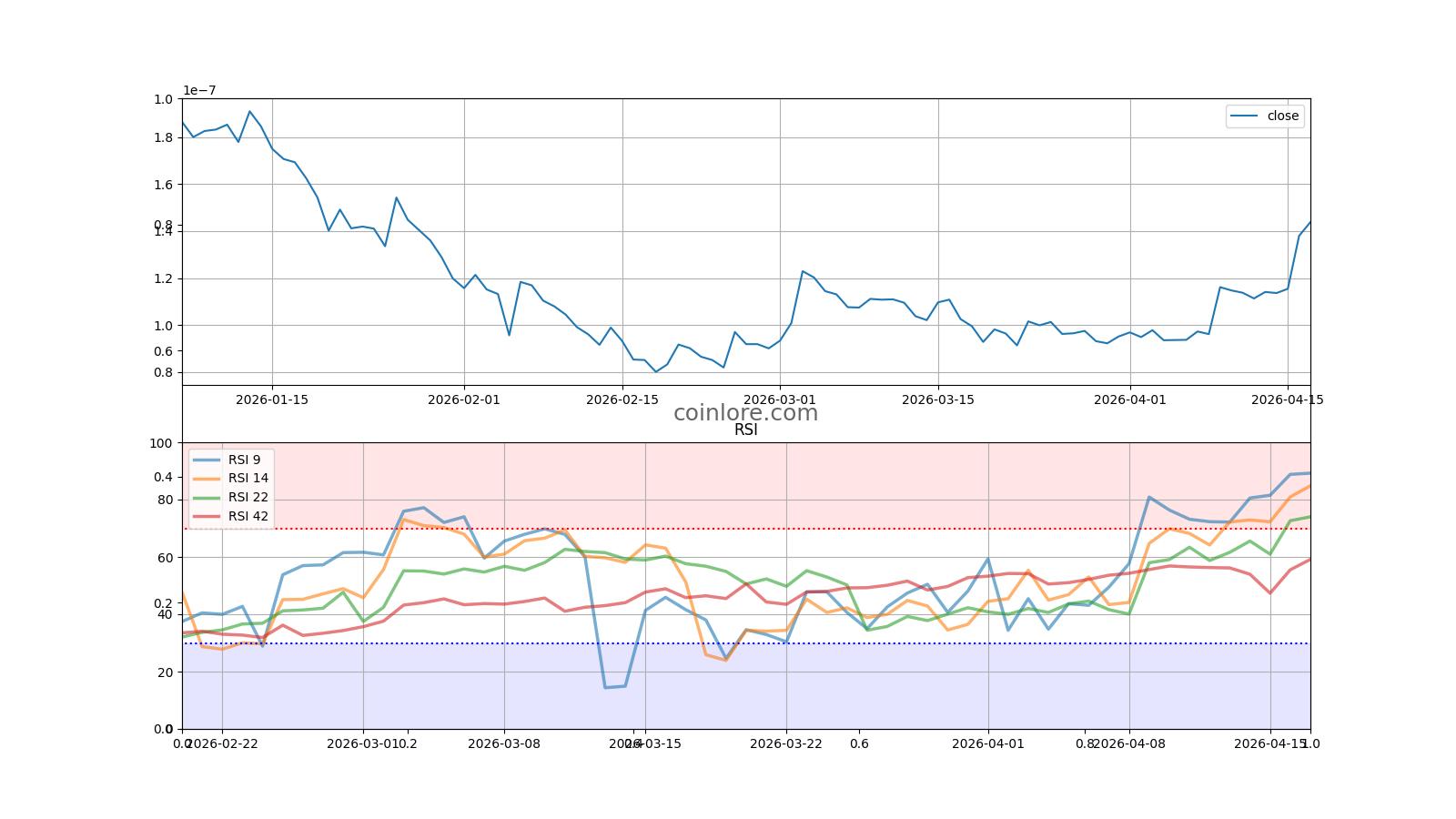 Coq Inu RSI indicator