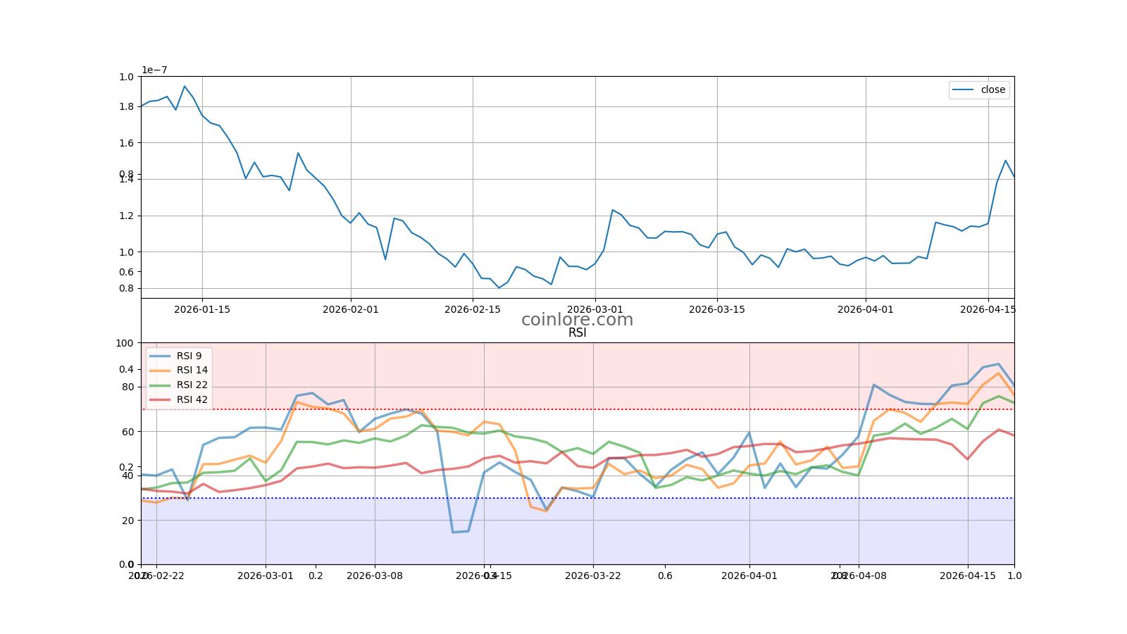 Coq Inu RSI indicator