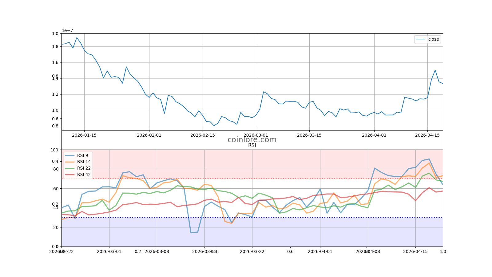 Coq Inu RSI indicator